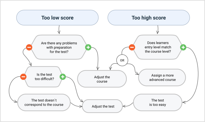 12 Learning Management System Reports: The Definitive Guide