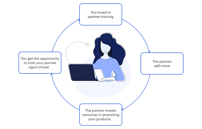 Product Knowledge Training: Top Strategies for Effective Learning