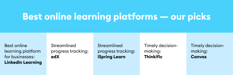 The Best Online Learning Platforms in 2025