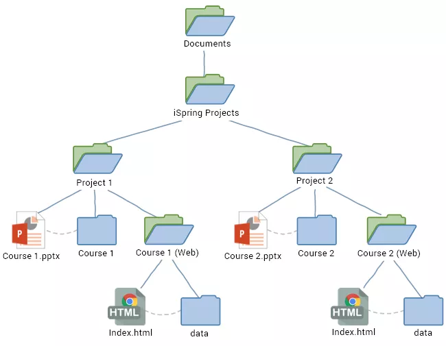 Learn how to manage projects in iSpring